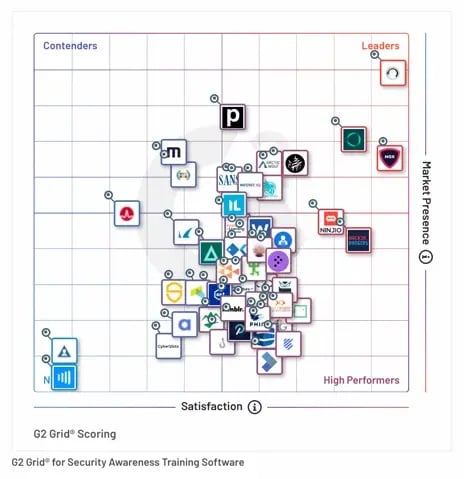 G2 Grid Report Winter 2025 Security Awareness Training